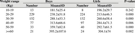 Pefr Lmin Values For Girls And Boys By Weight Range Download Table