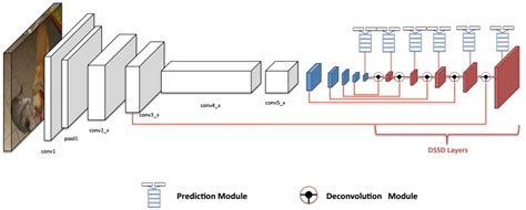 reading note dssd deconvolutional single shot detector