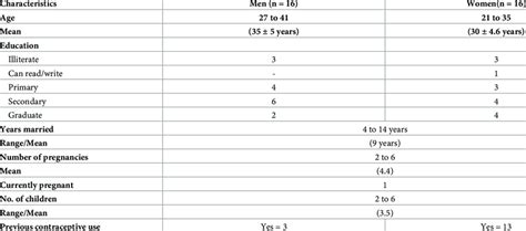 Socio Demographic Characteristics And Contraceptive Preferences And Use