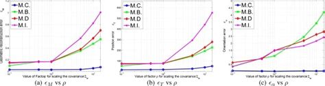 experiment showing the different initialization errors in function of