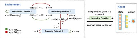 Figure From Deep Anomaly Detection And Search Via Reinforcement Learning Student Abstract