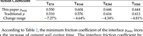 Comparison Of The Minimum Friction Coefficient Of The Interface