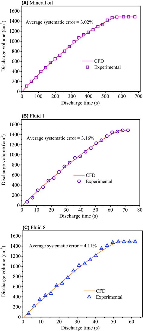 Comparison Of The CFD Model With Experimental Data A Mineral Oil Download Scientific