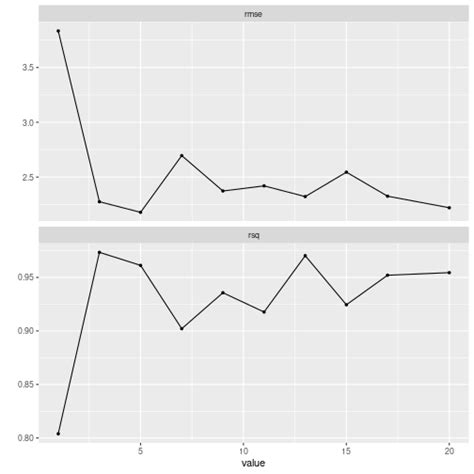 Performing Grid Search In Tidyflow • Tidyflow
