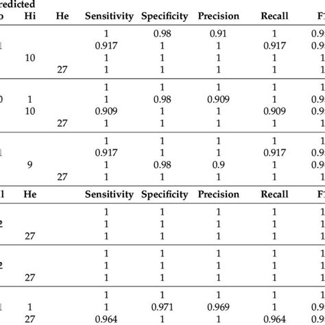 Confusion Matrices And Partial Least Squares Support Vector Machine