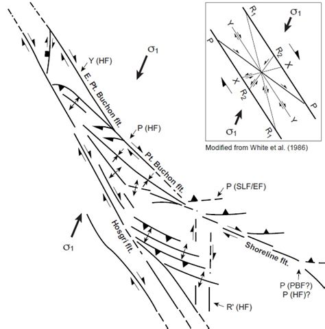 Fault Zone Structure And Kinematic Indicators Applied Stratigraphix