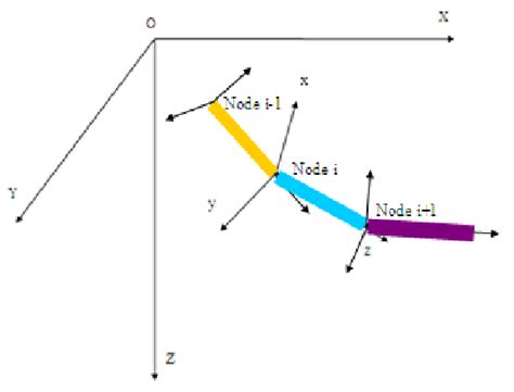 The Local And Global Coordinate Systems Download Scientific Diagram