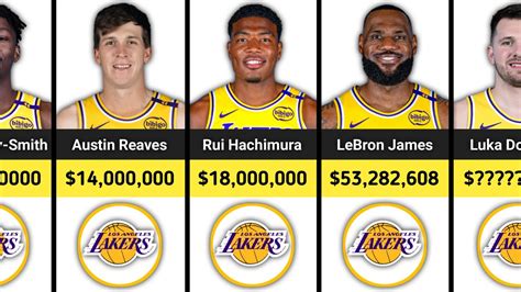 Nba Salary Rankings The Highest Paid Lakers For 2025 26 Youtube