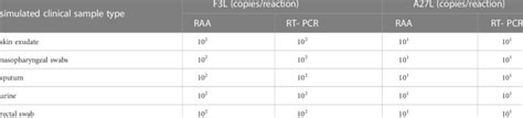 Lower Limits Of Detection In Different Kinds Of Simulated Clinical