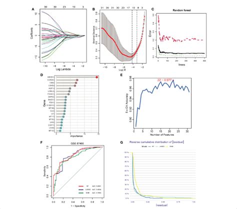 screening of signature genes by machine learning a e construction