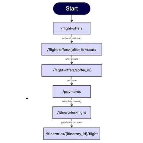 Flights Expedia Group Developer Hub