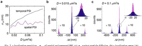 Figure 1 From Depth Resolved Nanoscopic Single Particle Tracking Based On Fluorescence Phase