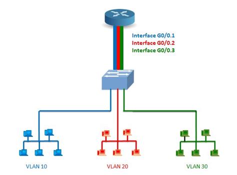 Inter Vlan Routing The Router On A Stick Explore