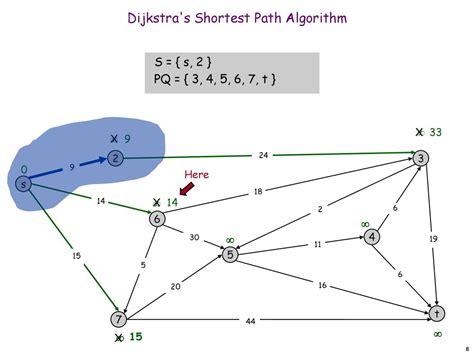 Dijkstras Shortest Path Algorithm Ppt Download