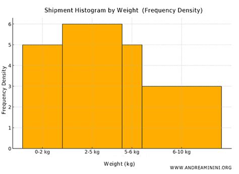 Frequency Density Histogram Example