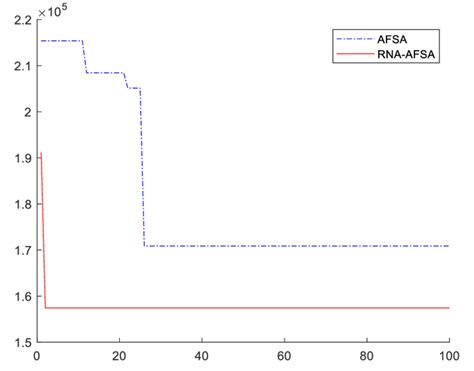 Comparison Of The Two Algorithms Optimization Curves Download