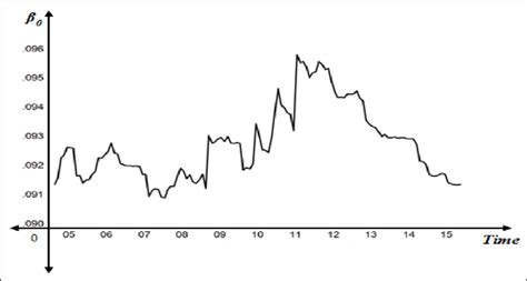 Time Varying Parameter Estimates Of The Coefficient β 0 Download