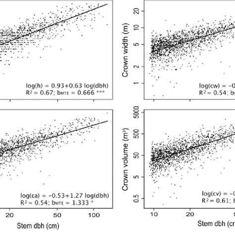 Log Linear Allometric Relationships Between Stem Diameter At Breast