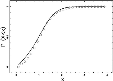 Comparison Between Data Empty Circles And Theoretical Curve