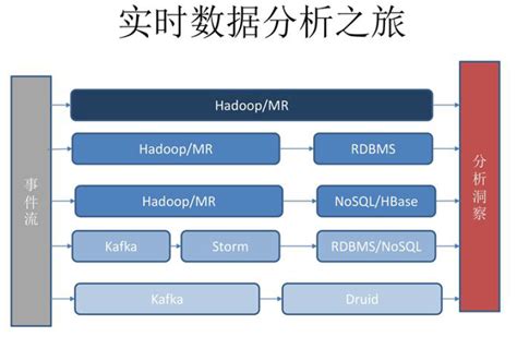 【druid】（一）apache Druid 基本介绍 阿里云开发者社区