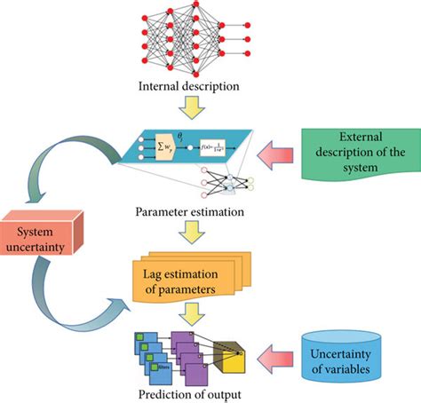 Analysis Process Of Uncertain Factors In Water Environment Download