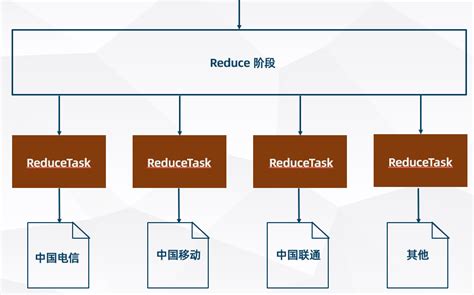 mapreduce reducetask 并行度和分区（partition） 追こするれい的人 博客园