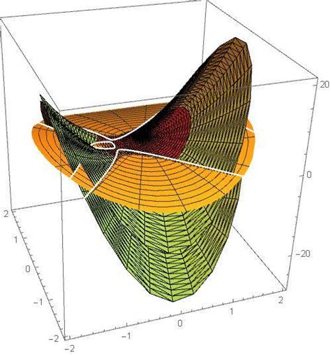 Finding Intersection Of Two Algebraic Curves