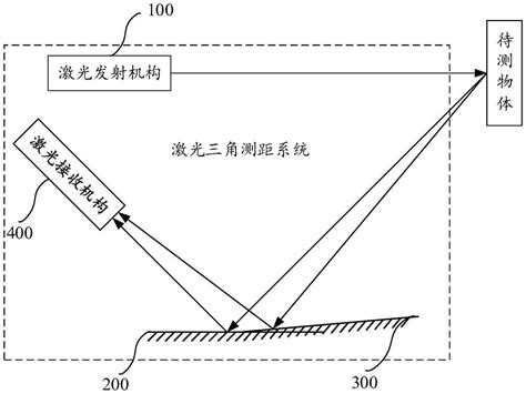 Laser Triangulation Ranging System Eureka Patsnap