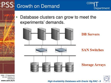 Ppt High Availability Databases Based On Oracle 10g Rac On Linux
