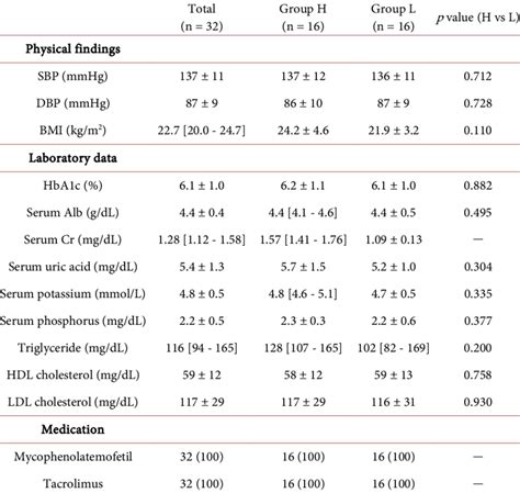 The Physical Findings Renal Function And Laboratory Data At 1 Month Download Table