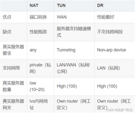 lvs——nat模式 lvs nat csdn博客