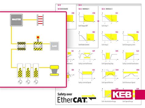 Keb Automation On Linkedin 5 Benefits Of Using Safety Over Ethercat Fsoe