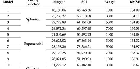Rmse Of Ordinary Kriging Models With Different Sets Of Parameters Download Scientific Diagram