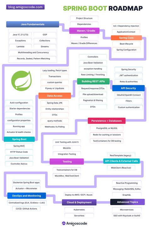 roadmap para aprender spring boot para desarrollar apps web apis