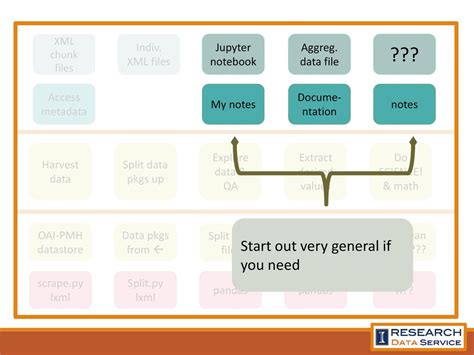 Data Workflows Elizabeth Wickes Data Curator Research Data Service Ppt Download