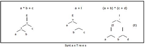 syntax trees compiler design computer science engineering cse pdf