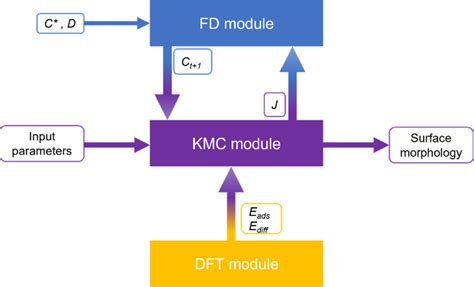 Frame Of Dft Based Fd Kmc Model C Is The Initial Concentration C