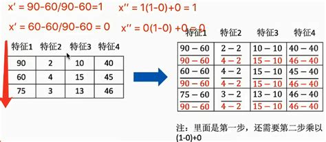 特征处理—归一化normalization—标准化standardization 言非 博客园