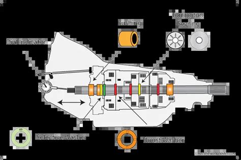 Automatic Transmission Input Shaft Endplay