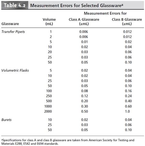 Analytical Data Characterizing Experimental Errors