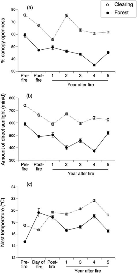 Temporal Variation In A Vegetation Cover Canopy Openness B