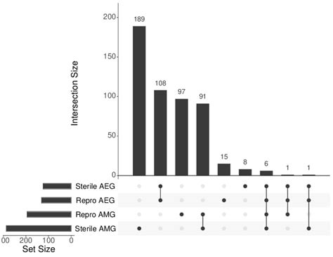 a upset plot showing the overlapping genes identified as allelically