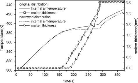 Effect Of Melting Temperature Distribution On Temperature And Molten Download Scientific