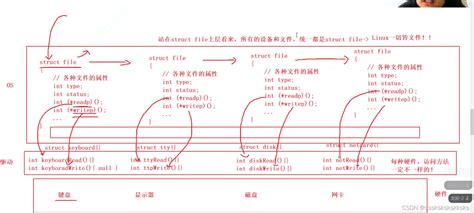 Linux系统调用：open与文件管理 Csdn博客