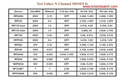 Test Power MOSFET Transistors IGBTs Results Observations