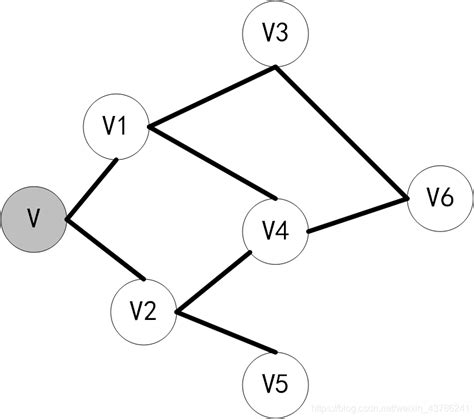 深度优先搜索和广度优先搜索（详解及python实现） python广度优先深度优先 csdn博客