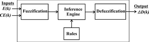 Block Diagram Of Fuzzy Logic Control Download Scientific Diagram