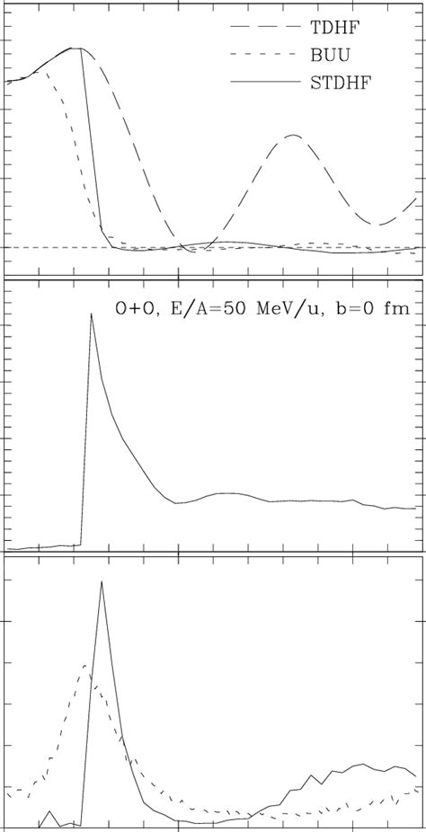 Time Evolution Of A Collision 16 O 16 O With Impact Parameter B 0 Fm Download Scientific