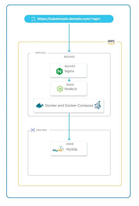 Deploy A Nodejs App To Aws In An Ec2 Server