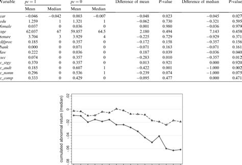 univariate comparison download table
